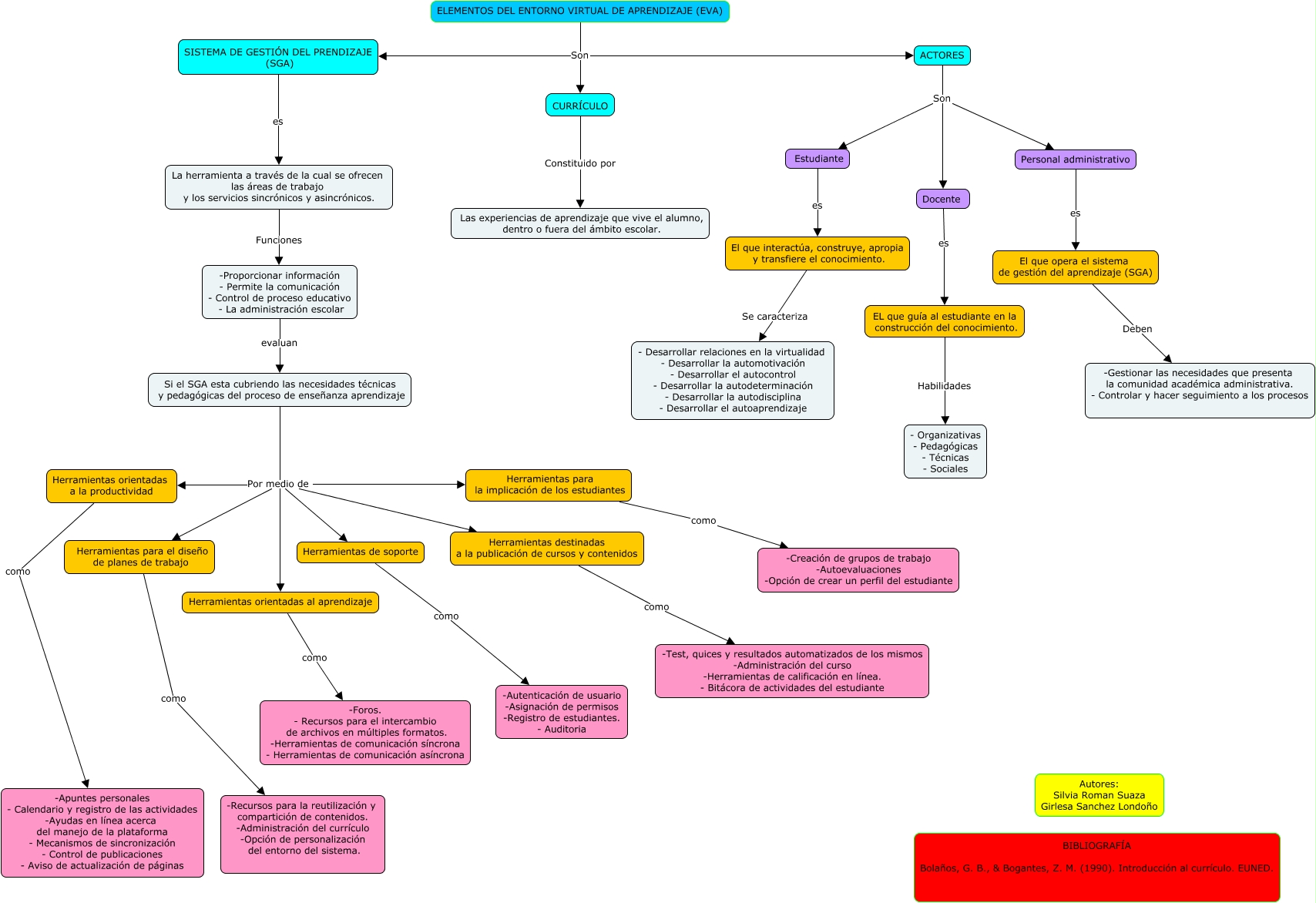 ENTORNOS VIRTUALES DE APRENDIZAJE EVA